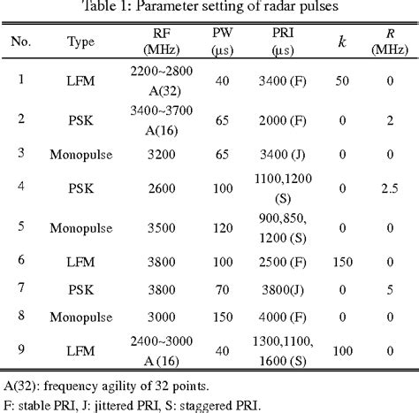Table 1 From Multi Parameter Signal Sorting Algorithm Based On Dynamic Distance Clustering