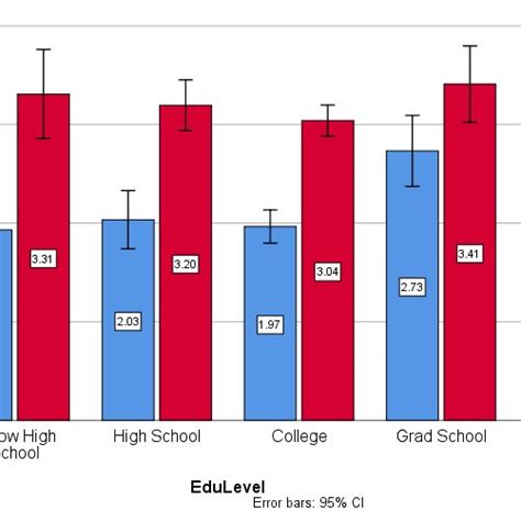 Mean Scores With 95 Confidence Interval Of Error Bars For Cpk1 And