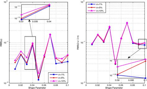 Graphs Of Rms Error Versus Shape Parameter For Cauchy Data With