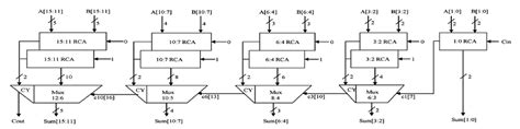 16 Bit Regular Carry Select Adder A Carry Select Adder Has 5 Groups Of