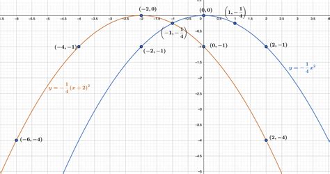 graph the pair of functions on the same coordinate system quizlet