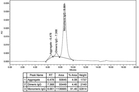 Size Exclusion Chromatography Of Plant Produced Anti Hil 6r Mab The Download Scientific