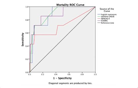 Mortality Roc Curve Comparing Casus Apache Ii Icnarc And Logistic