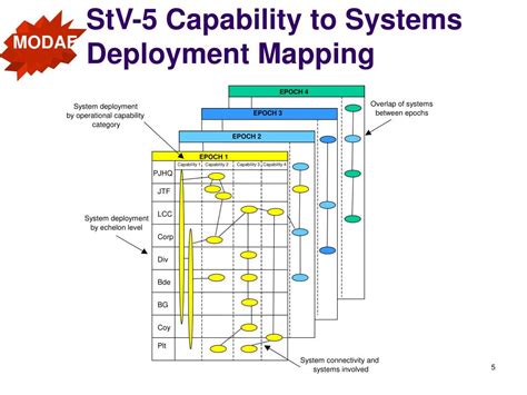 Ppt Omg Uml Profile For The Dod And Mod Architecture Frameworks Updm