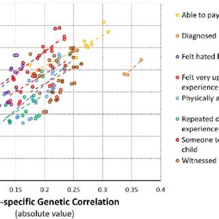 Sex Stratified Genetic Correlations Of Traits Related To Traumatic Download Scientific Diagram