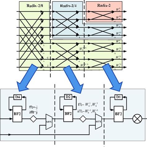 Pdf A High Throughput Memory Based Fftifft Processor For Ofdm Systems