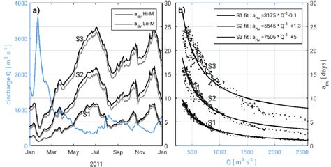 A Time Series Of Measured River Discharge Q Blue Line And