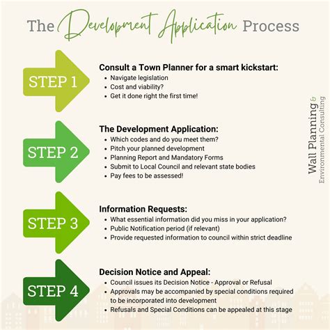 Development Application Process Wall Planning