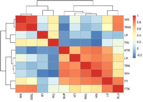 pearson s correlation matrix visualized as a heat map my xxx hot girl