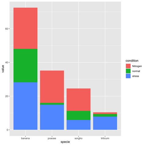 R How To Build Stacked Bar Chart Stack Overflow