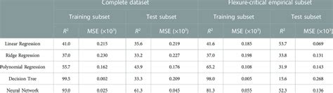 Accuracy Metrics R 2 And Mse For Mp A Of Rectangular Columns Calculated Download Scientific