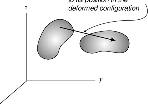 3 The Displacement Vector Download Scientific Diagram