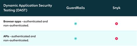 snyk alternative guardrails vs snyk