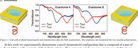 Figure 1 From A Chiral Metamaterial For Chiral Responsive Optoelectronic Transduction Semantic
