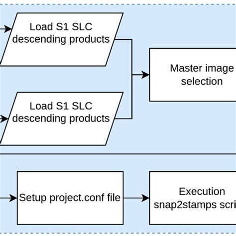 Workflow For The Interferogram Generation Using Sentinel 1 Images Download Scientific Diagram