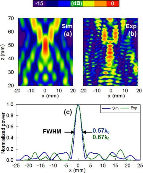 Spatial Power Distribution In Xz Plane A Simulation And B