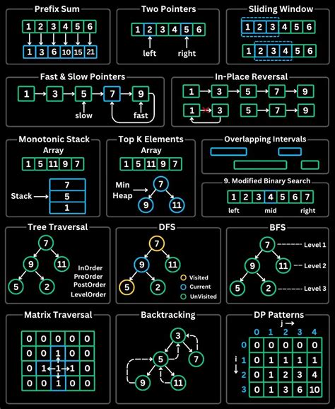 You Do Not Need To Solve All 3000 Dsa Problems Arrays 500 Problems