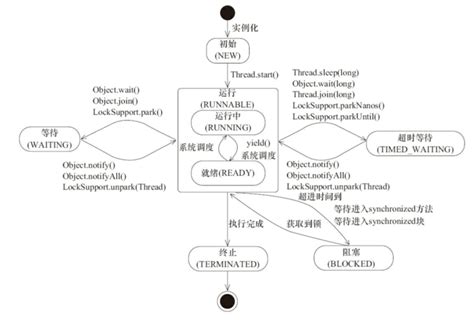 线程状态解析 程序员自由之路 博客园