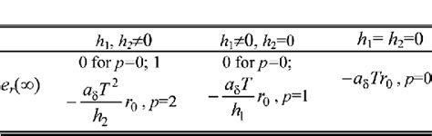 Table Iii From Discrete Time Velocity Servo System Design Using Sliding