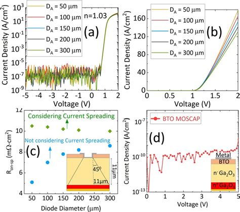 Forward Current Voltage Characteristics For The Field Plated Sbds For
