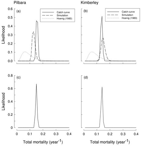 14 estimated likelihood functions for total mortality z of lutjanus