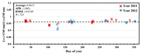 Vicarious Calibration Of The Nir Band Download Scientific Diagram