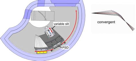 Convergent Configuration Using Position Sensitive Detectors Psd And A