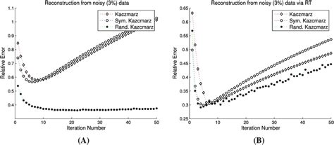Relative Errors From Noisy 3 Data By Art A Direct And B Via Rt Download Scientific