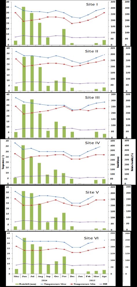 A Monthly Maximum And Minimum Temperatures Rainfall And Relative Download Scientific Diagram