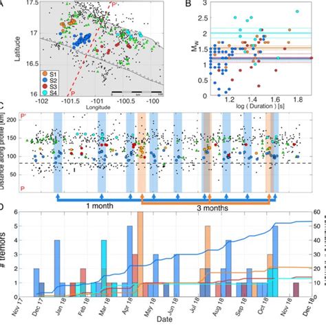 Tremor Clustering A Distribution Of Sts Circles Into Four Main Download High Quality