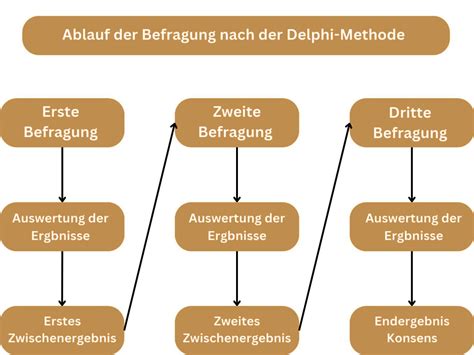 Delphi Methode In Der Forschung Definition Anwendung Und Beispiele