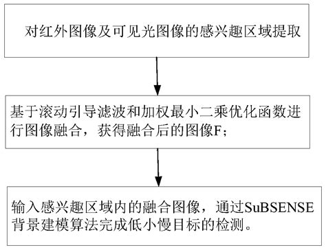 Target Detection Method Based On Multi Source Sensor Fusion Eureka