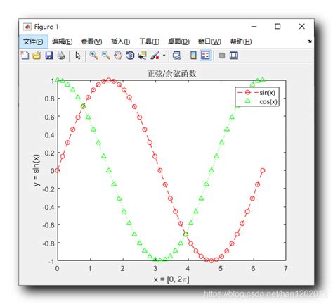 【matlab】基本绘图 Plot 函数绘制多个图形 Legend 函数标注图形 图形修饰 Matlab多个图 Csdn博客