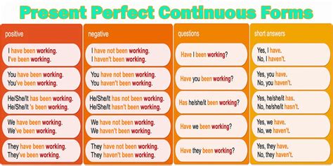 The Present Perfect Continuous Настоящее совершенное длительное время