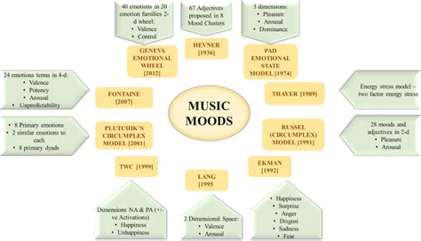 Mood Of Music Examples And Insights
