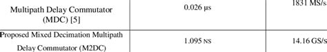 2 Comparison Of Previous Work With Proposed Work Type Of Pipelined Fft Download Scientific