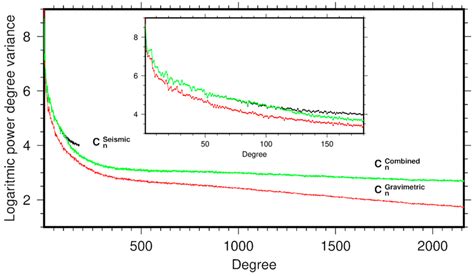the logarithmic power degree variances of the crust1 0 model black