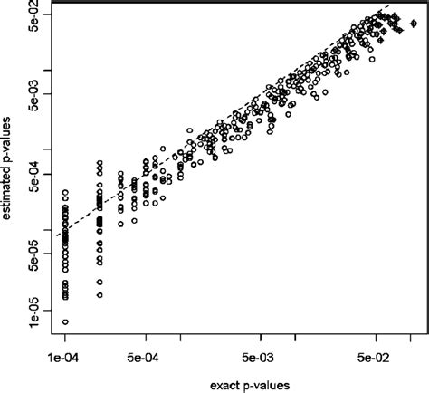 estimated p values against exact p values on a log log scale for