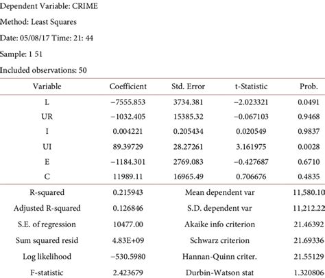 The Outcome Of Right Log Model Using Eviews Download Scientific Diagram