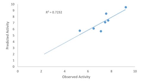 Graph Of Observed Activity Versus Predicted Activity For Test Set