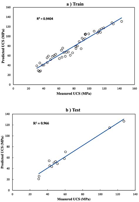 Correlation Between Predicted And Measured Ucs Values From Mlr Download Scientific Diagram