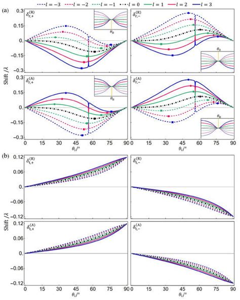 Spin Hall Effect Of Cylindrical Vector Vortex Beams