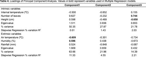 Table 4 From The Role Of Bromeliad Architecture And Abiotic Factors In