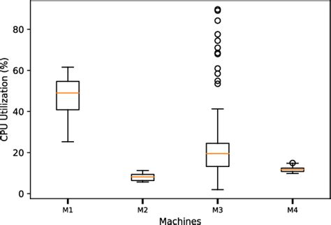 Figure 1 From Adaptive Prediction Models For Data Center Resources
