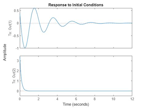 Initial System Response To Initial States Of State Space Model Matlab