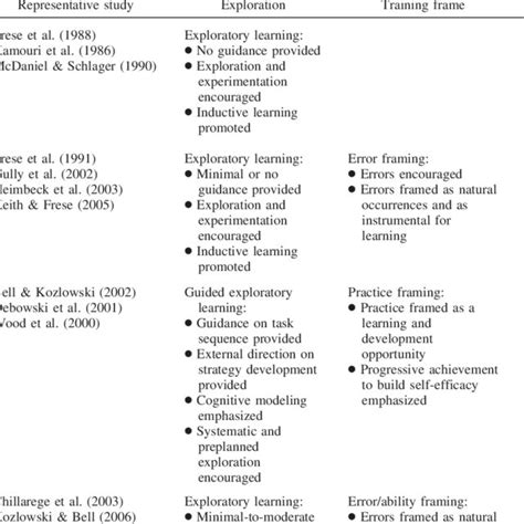 Illustrative Examples Of Active Learning Interventions Core Training Download Table