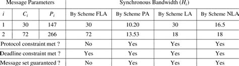 synchronous bandwidth allocations for message set b download table