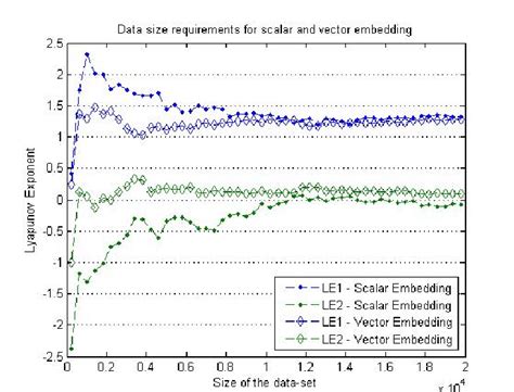 Lyapunov Exponents From A Scalar And A Vector Clean Time Series As A