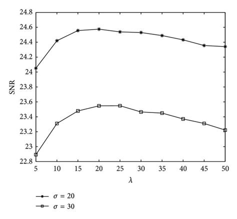Comparison Of Different λ On “lena” Image Download Scientific Diagram