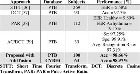 Authentication Accuracy Of Different Ecg Methods Download Table